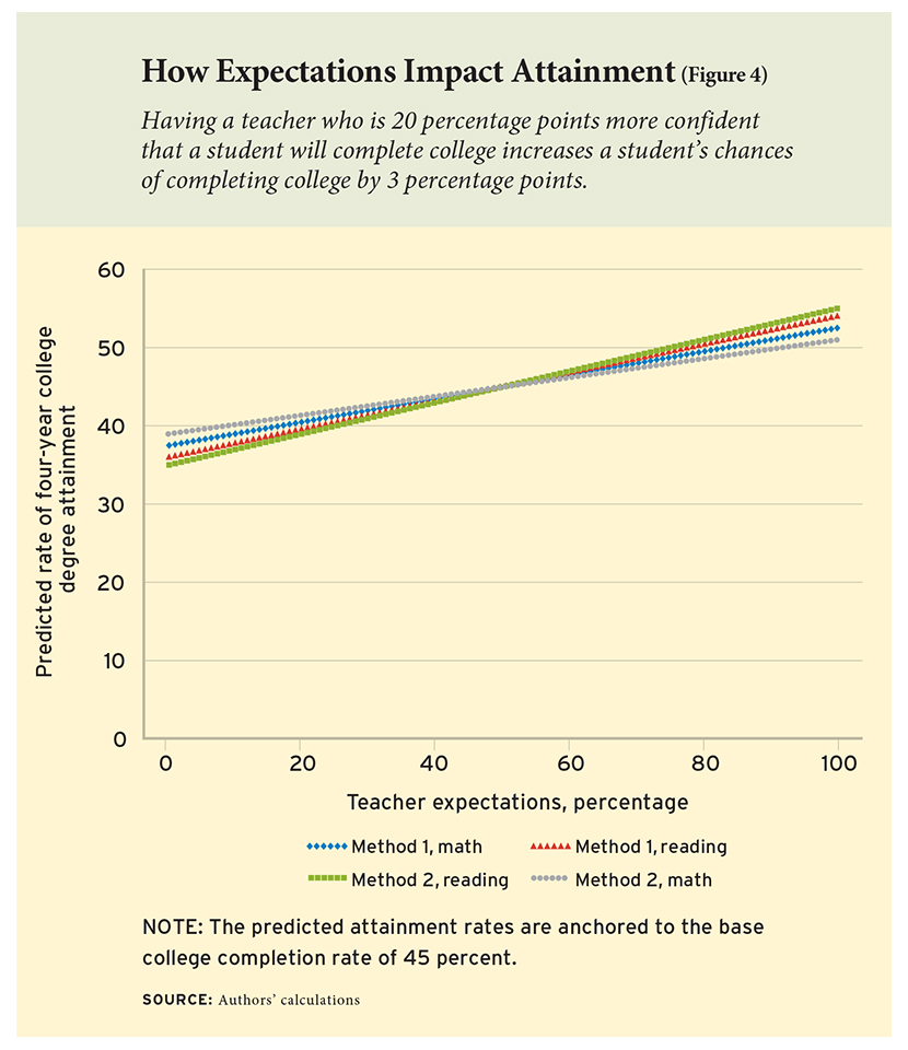 The Power of Teacher Expectations - Education Next