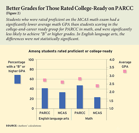 Testing College Readiness - Education Next