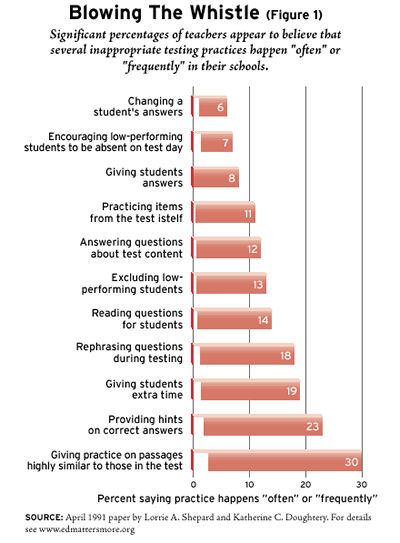 Cheating to the Test - Education Next