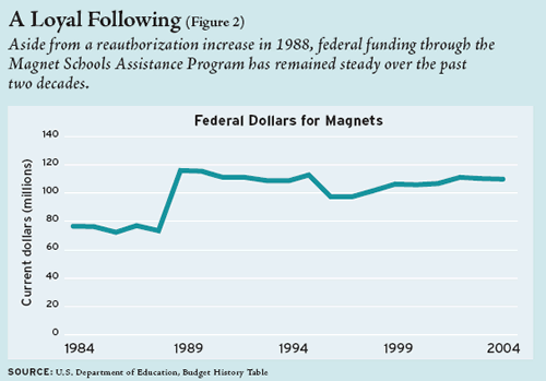 Magnet Schools - Education Next