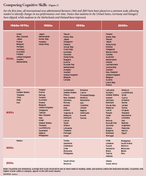 Education and Economic Growth - Education Next