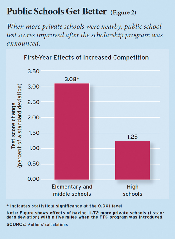 Does Competition Improve Public Schools? - Education Next