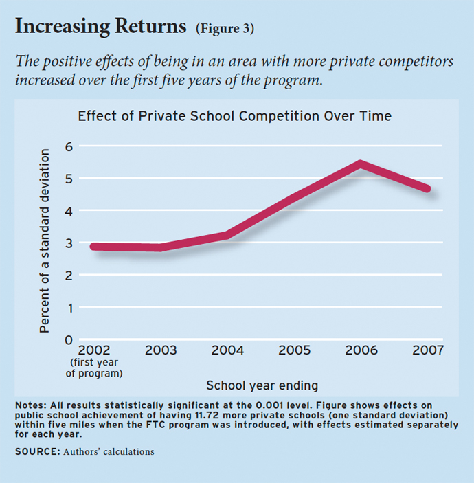 Does Competition Improve Public Schools? - Education Next