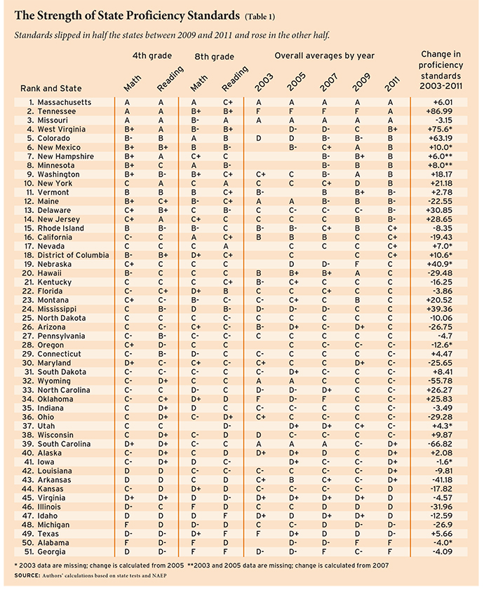 Despite Common Core, States Still Lack Common Standards - Education Next