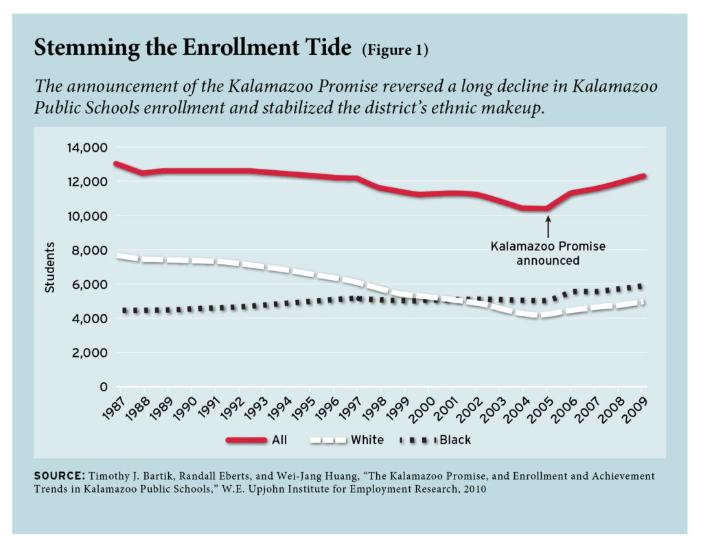 The Kalamazoo Promise Scholarship - Education Next