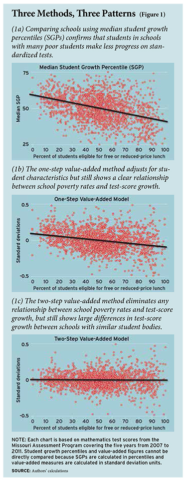 Choosing the Right Growth Measure - Education Next