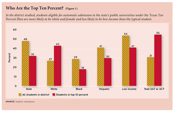 The Texas Ten Percent Plan’s Impact on College Enrollment - Education Next