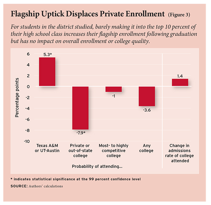 The Texas Ten Percent Plan’s Impact on College Enrollment - Education Next