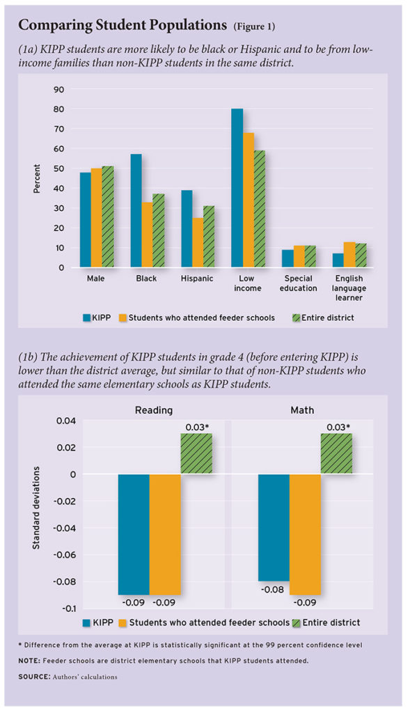 Does Student Attrition Explain KIPP’s Success? - Education Next