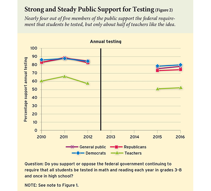Ten-year Trends in Public Opinion From the EdNext Poll - Education Next