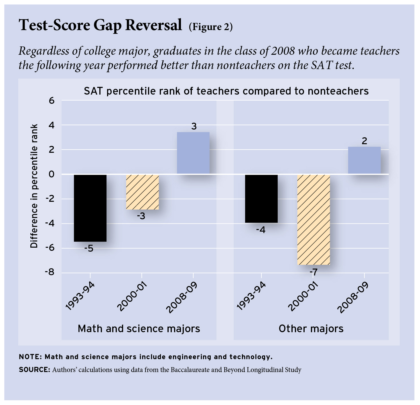Gains in Teacher Quality - Education Next