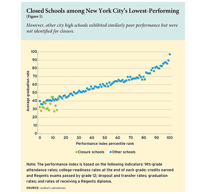 School Closures In New York City - Education Next