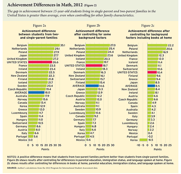 An International Look at the Single-Parent Family - Education Next