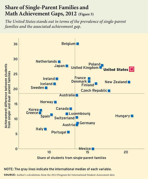 An International Look at the Single-Parent Family - Education Next