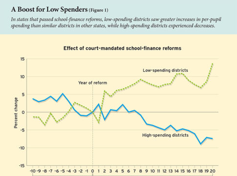 School Spending - Education Next