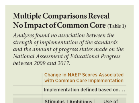 A Decade On, Has Common Core Failed? - Education Next