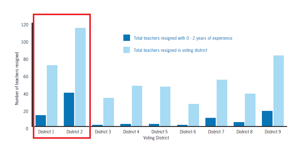 Teacher Retention Varies Across and Within Districts - Education Next