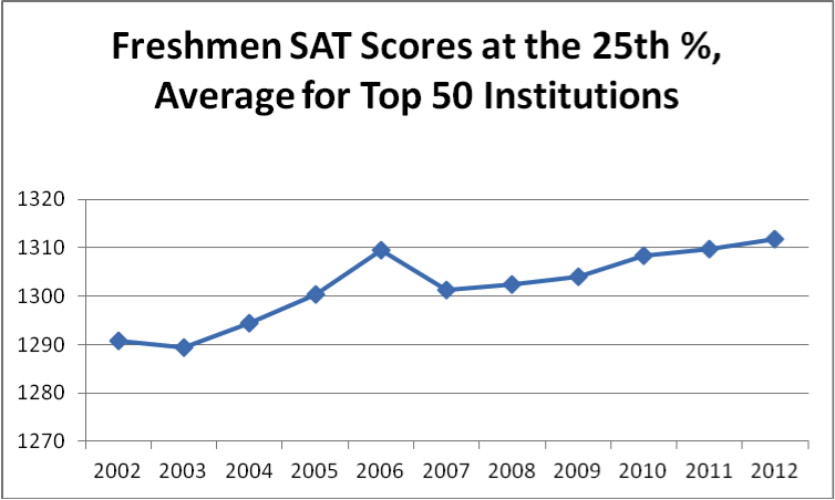 Why Are Elite Colleges More Selective Than Ever? - Education Next