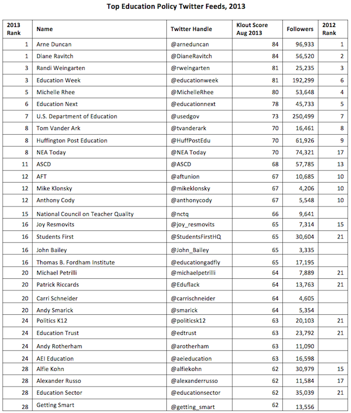 The Top Twitter Feeds in Education Policy - Education Next