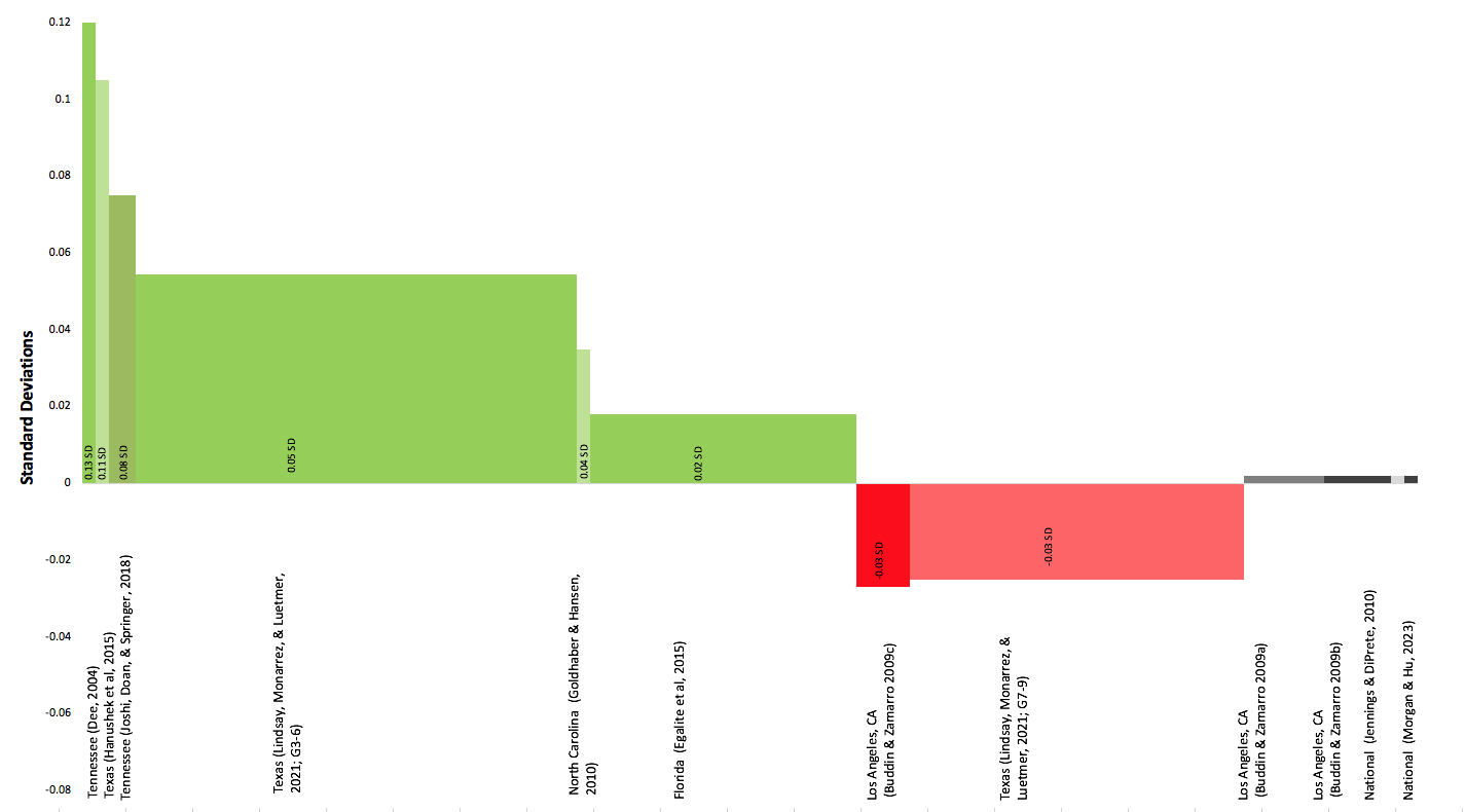 What We Know About Teacher Race and Student Outcomes - Education Next