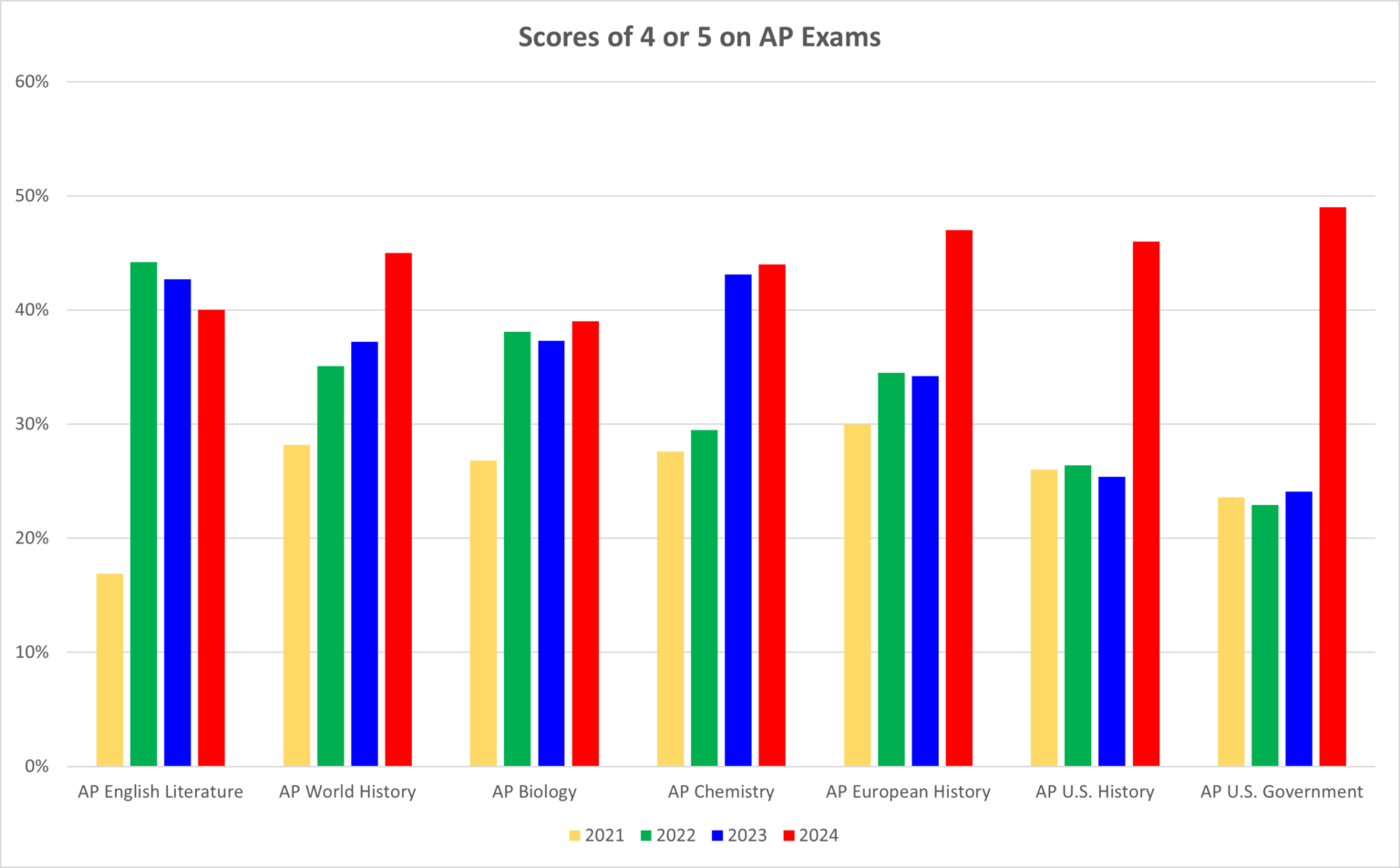 Grade Inflation Sends AP Test Scores Soaring - Education Next