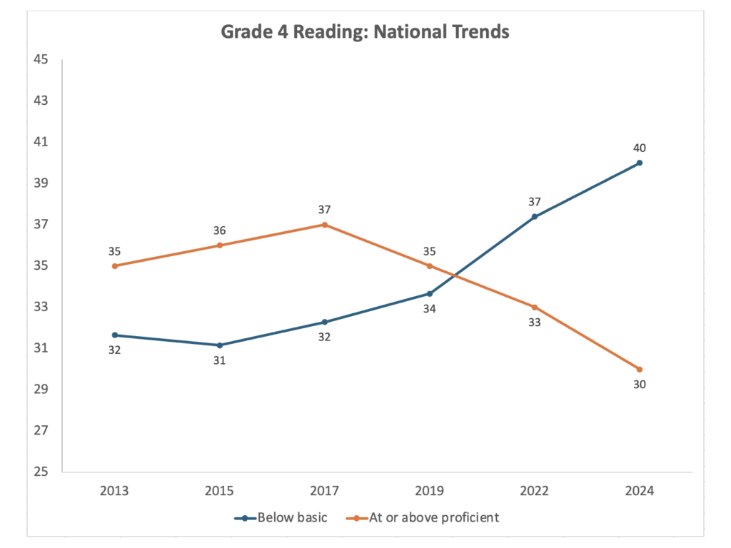 Low-Performing Students Fall Farther Behind the Pack - Education Next